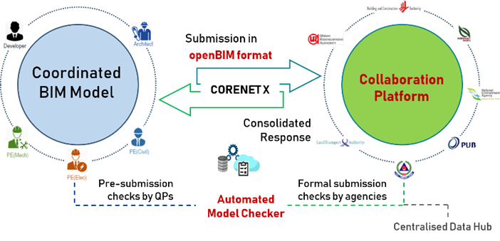 通过加强绿色标志和corennet X | BuildSG杂志，建设一个更绿色的数字新加坡 - 澳门金博宝188官方网站