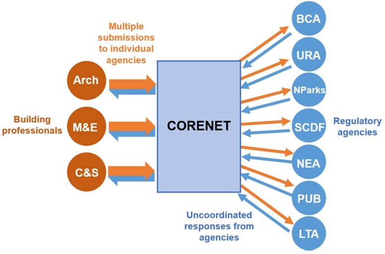 corennet X |建筑与建设管理局(BCA) - 澳门金博宝188官方网站